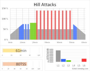 ZWIFTワークアウト HILL ATTACKS(61min 80TSS) ～時間長め・ケイデンス低めの 高負荷無酸素インターバル～ | すくみずログ